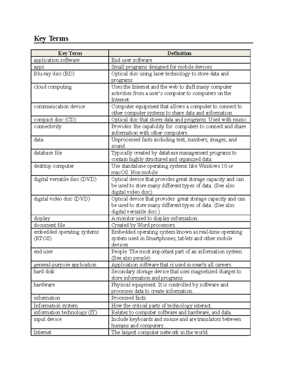01 - Information Technology, the Internet, and You KEY Terms - Key ...