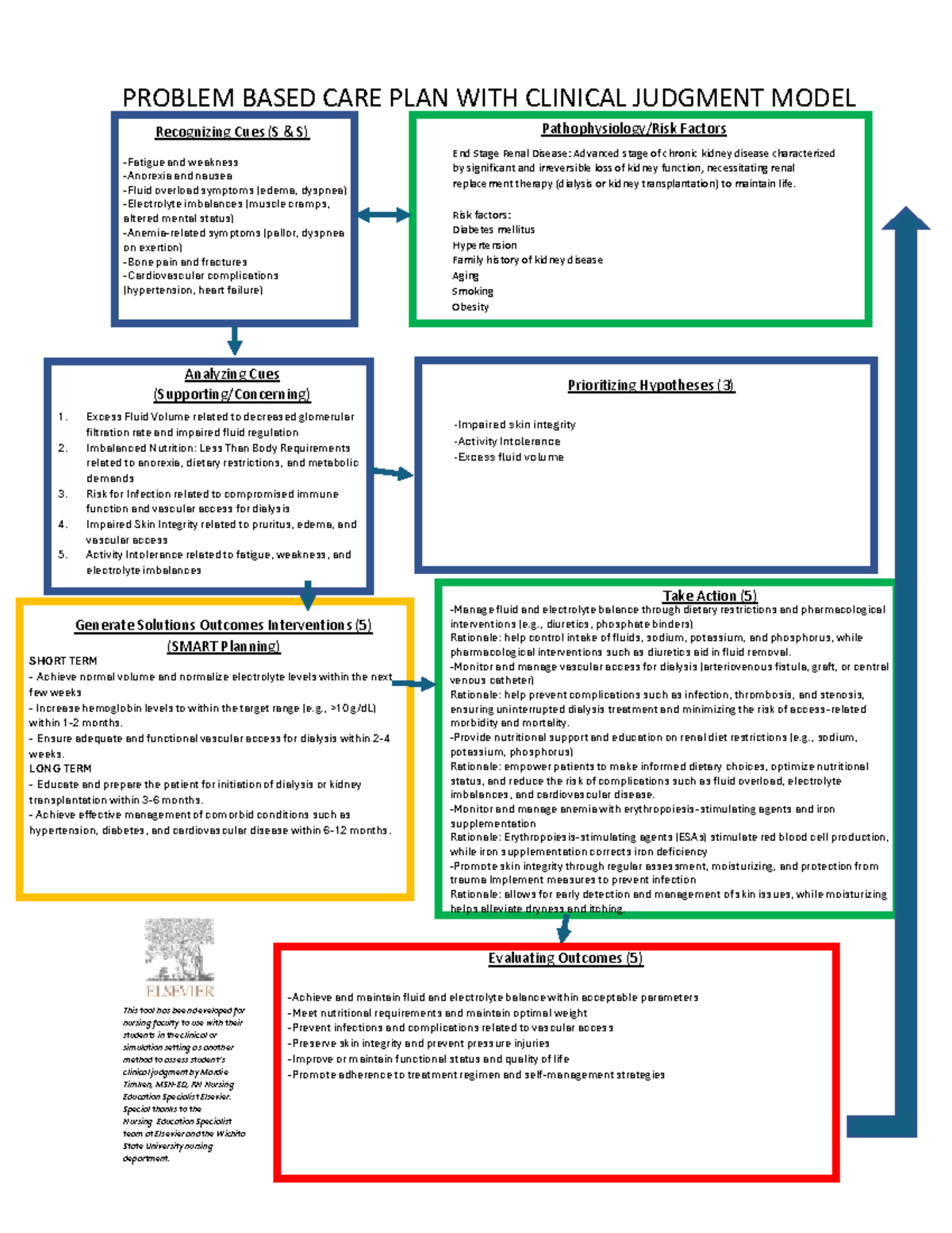 Renal concept map - Recognizing Cues (S & S) Pathophysiology/Risk ...
