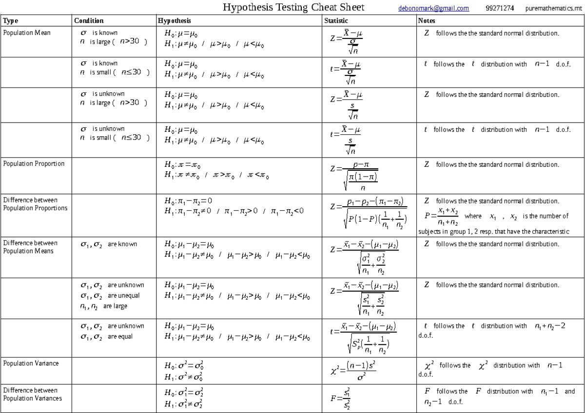 Hypothesis Testing Cheat Sheet - σ is known n is small ( n≤ 30 ) H 0 ...