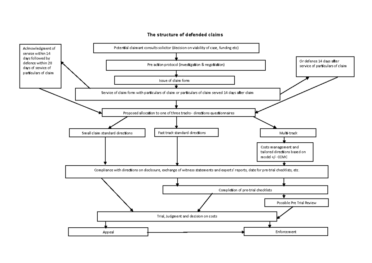 Structure of a Civil claim - The structure of defended claims Potential ...