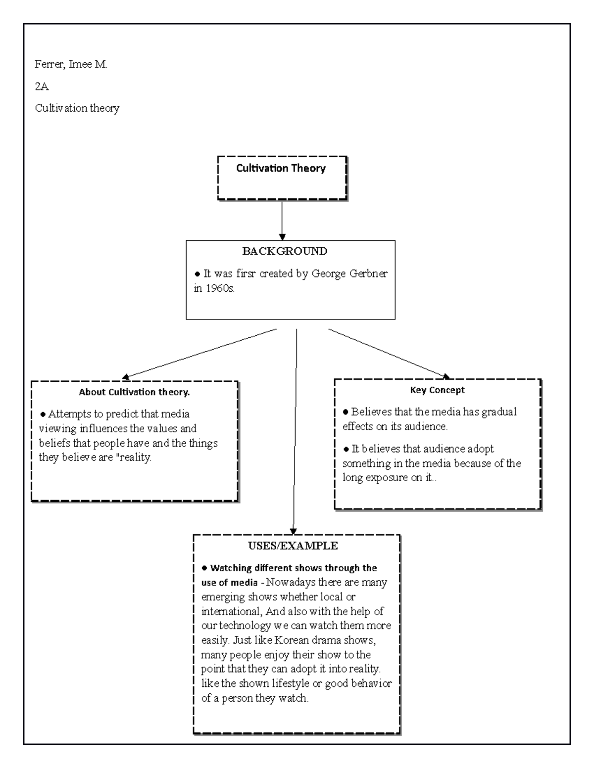 Cultivation theory - Drafts. - Ferrer, Imee M. 2A Cultivation theory ...