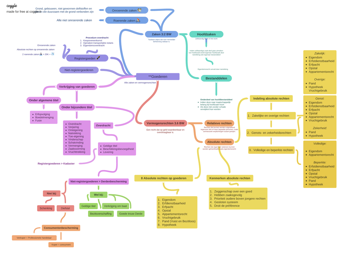 Mind Map Goederenrecht - **Goederen Zaken 3:2 BW Vermogensrechten 3 BW ...