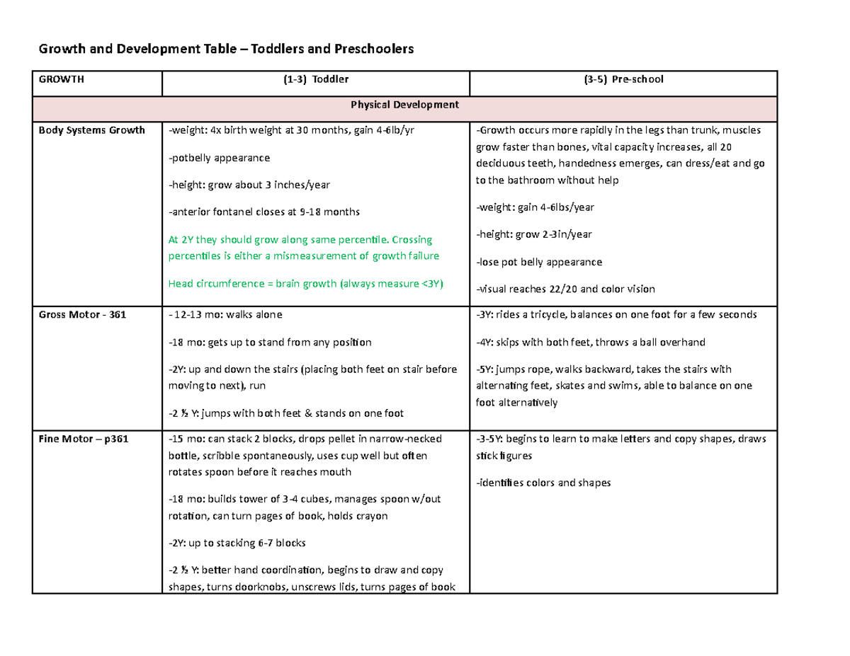 Peds G&D Table - Toddlers-adolescent KEY - Growth and Development Table ...
