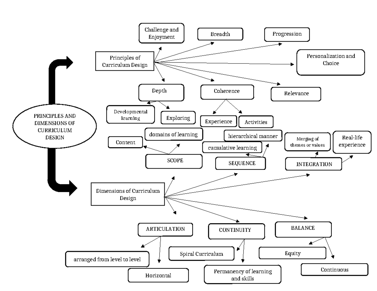 Concept Map - Summary Bachelor elementary education - PRINCIPLES AND ...