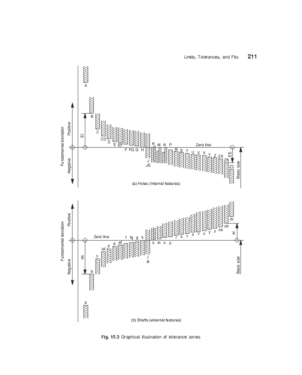 Machine Drawing-6 - Complete notes on limits, tolerances and fits ...
