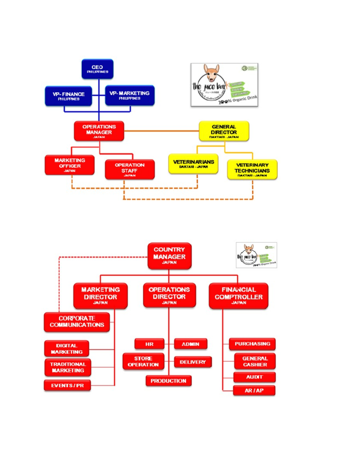 ORG Chart FLOW - Introduction to Business Function - Studocu