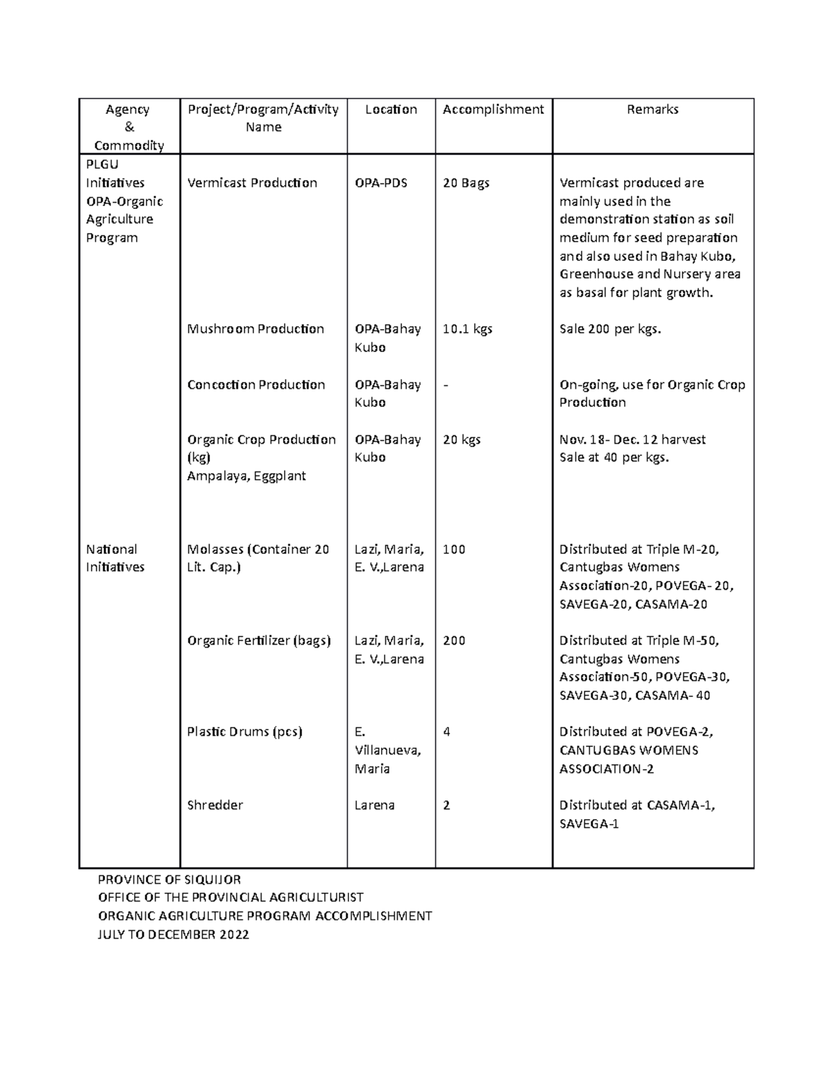 JULY-DEC OA - Organic Agriculture - Agency & Commodity Project/Program ...