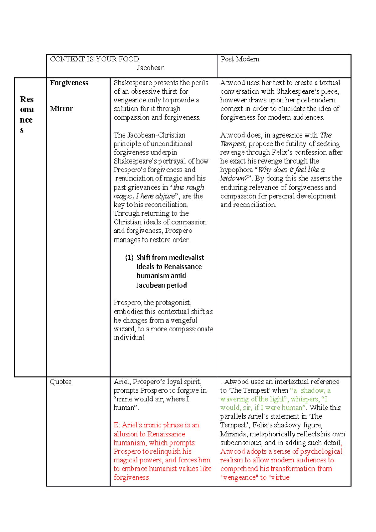 Self-Study Mod A - Mod A - CONTEXT IS YOUR FOOD Jacobean Post Modern ...