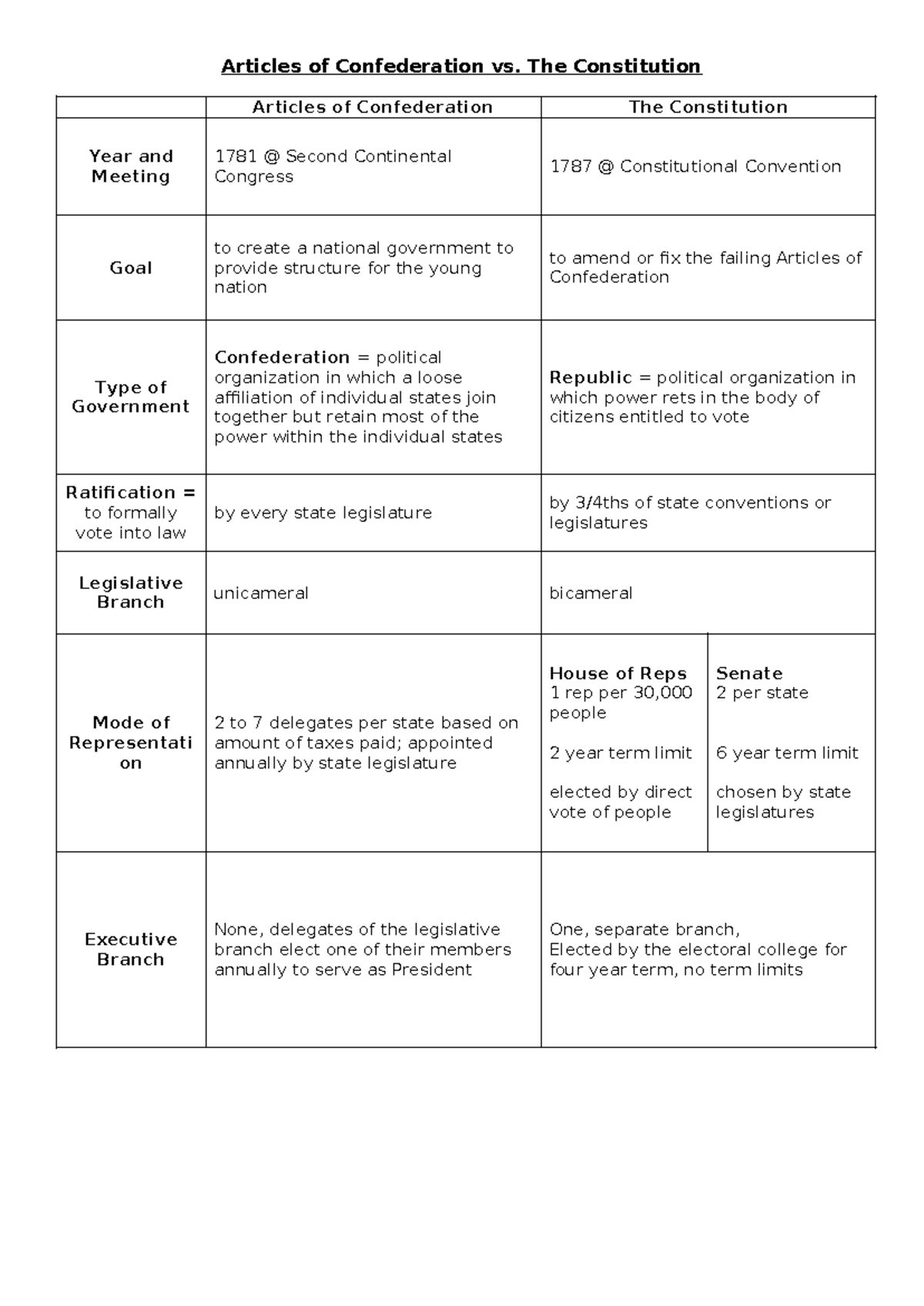 Articles v Confederation Notes and Questions Final - Articles of ...