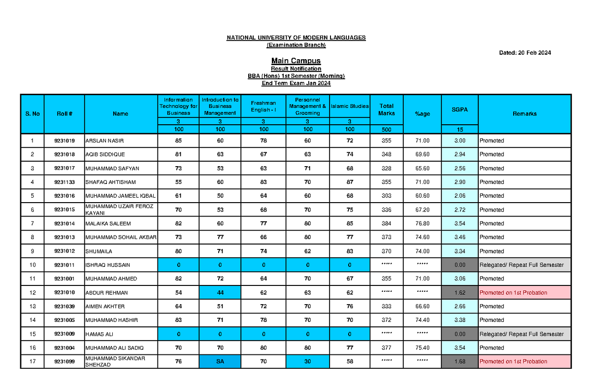 1708487008 BBA (Hons) Final Term Result Jan 2024 - Dated: 20 Feb 2024 ...