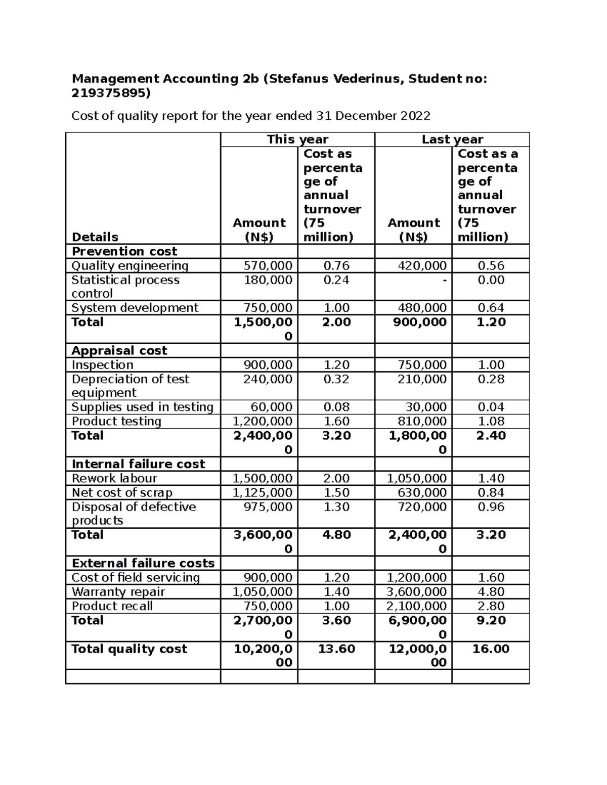 Quality cost report, management Acc 2b - Management Accounting 2b ...