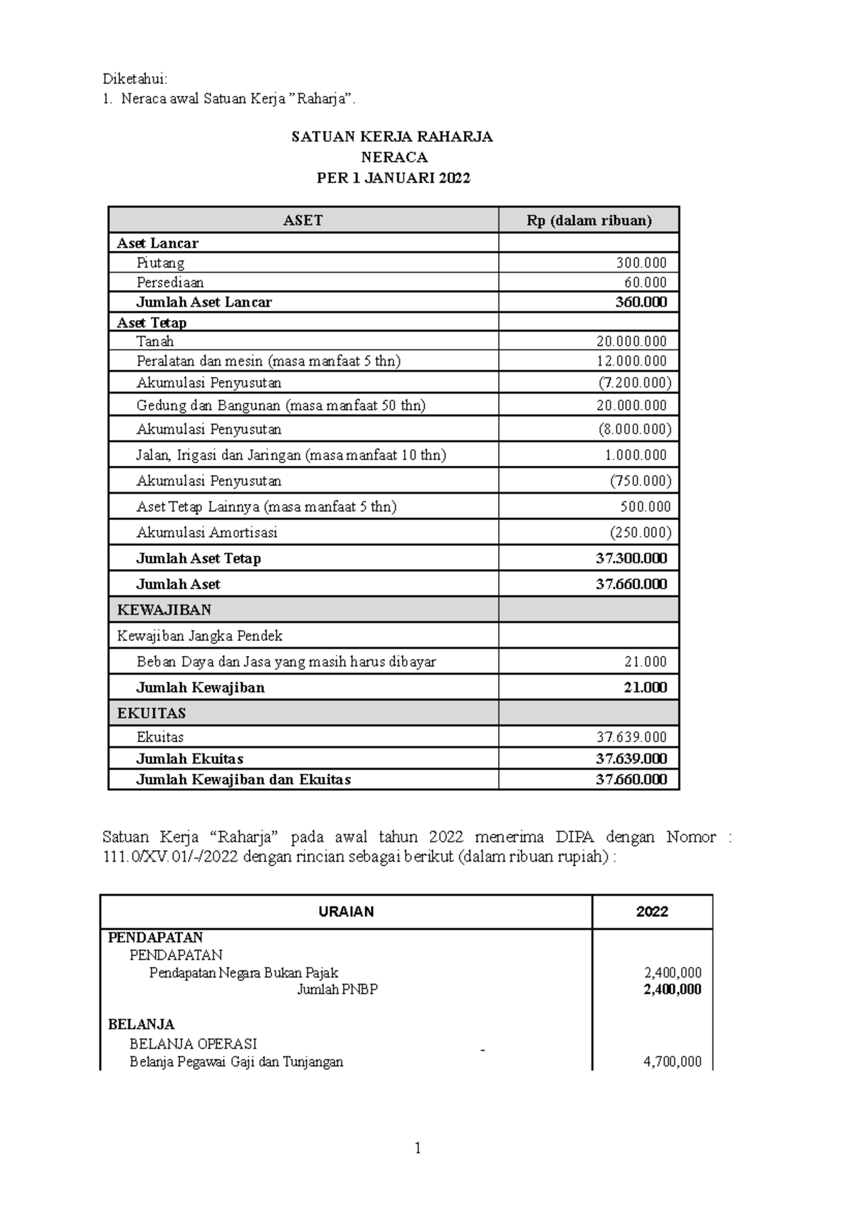 Soal Akpem 2022 - Diketahui: 1. Neraca awal Satuan Kerja ”Raharja”. SATUAN KERJA RAHARJA NERACA ...