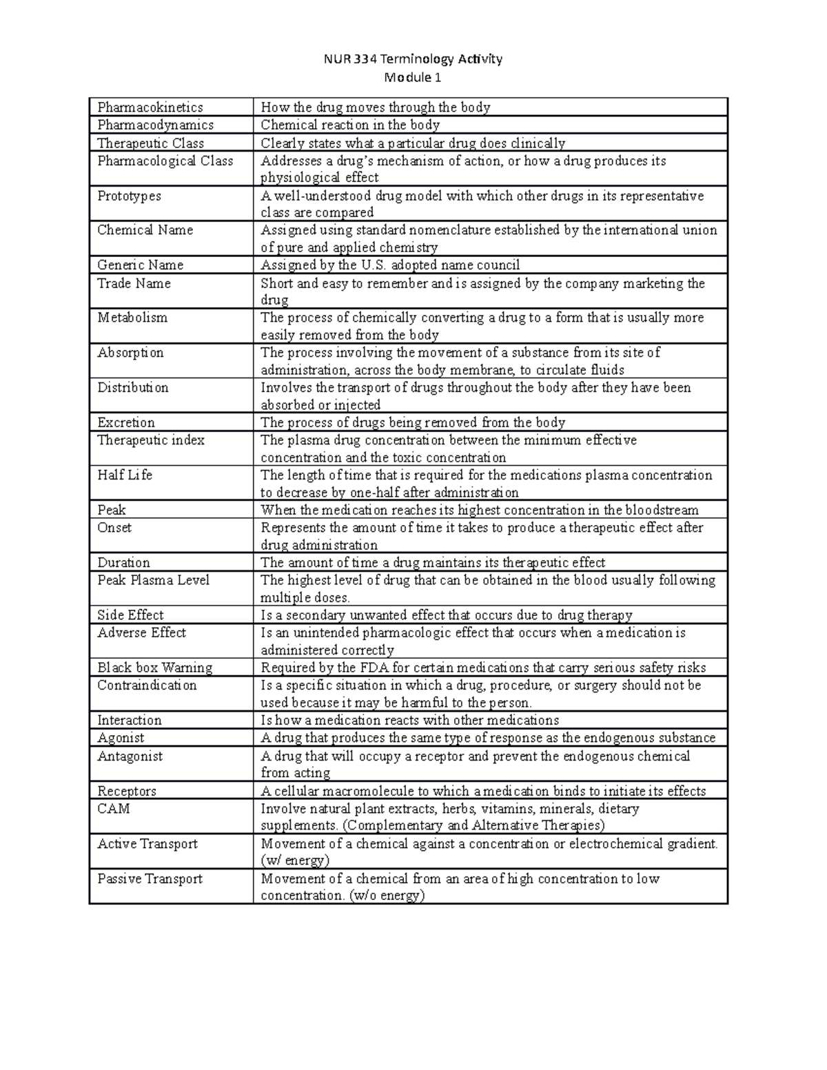 Terminology Mod 1 - words to know - NUR 334 Terminology Activity Module ...
