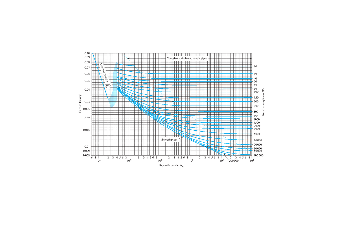 Moody - Relative roughness D Laminar flow f N R Smooth pipes Reynolds ...