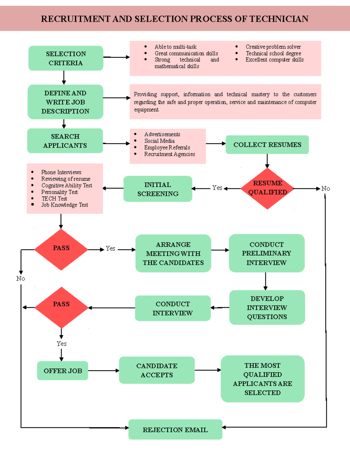 Flow Chart HUMAN RESOURCE MANAGEMENT - SELECTION CRITERIA Able to multi ...