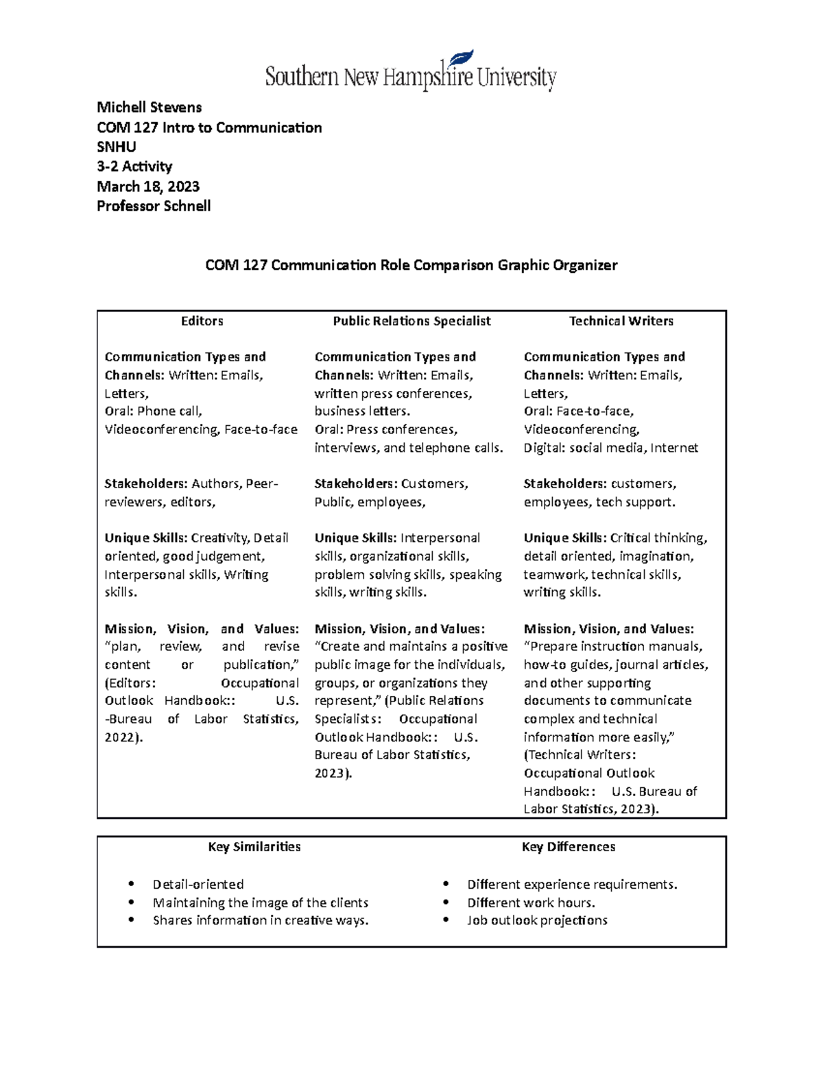 Com 127 3-2 activity - Michell Stevens COM 127 Intro to Communication ...