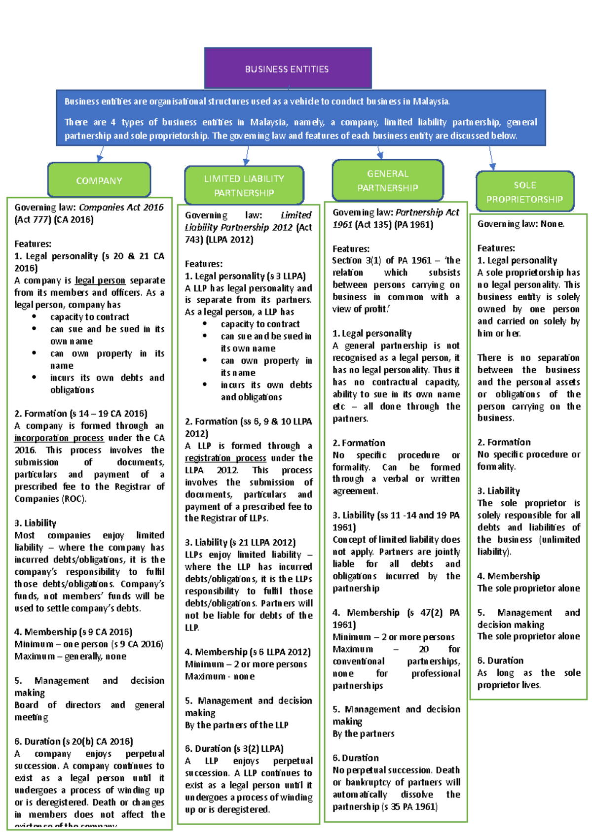 Business Entities chart - SOLE PROPRIETORSHIP Governing law: None ...
