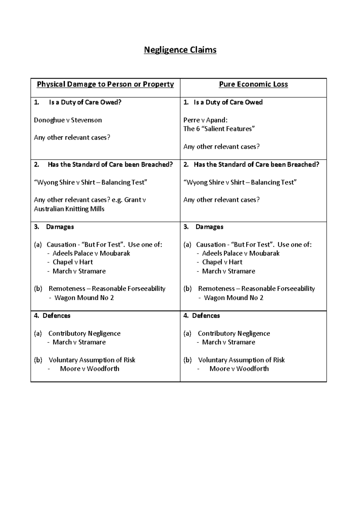 Negligence Claims Chart - Negligence Claims Physical Damage to Person ...