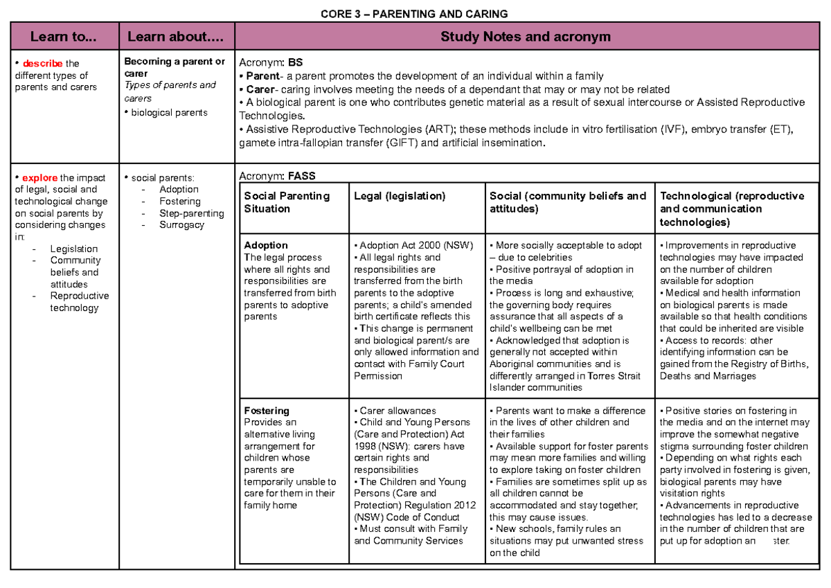 CAFS-Core-3-Parenting-Caring-Study-Notes - CORE 3 – PARENTING AND ...