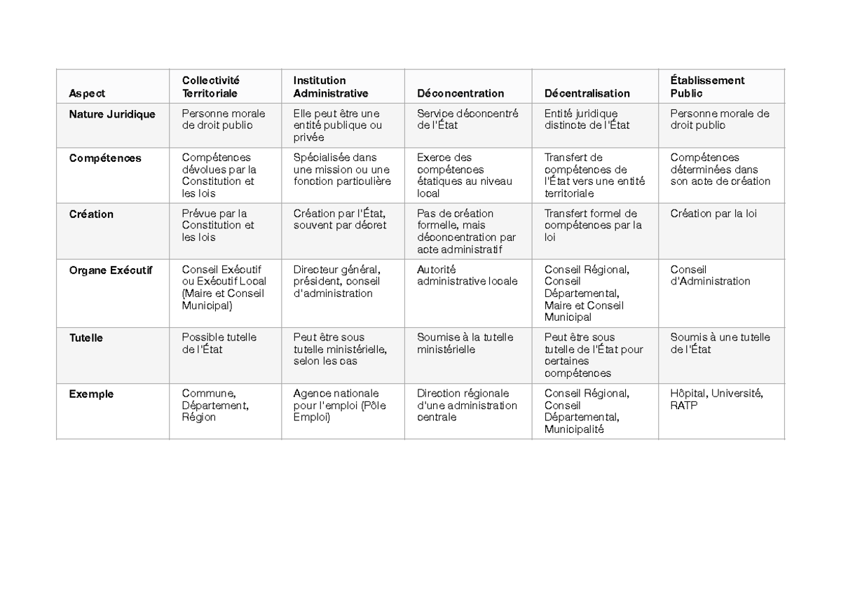 Tableaux explicatif en fondamentaux du contentieux - Aspect ...