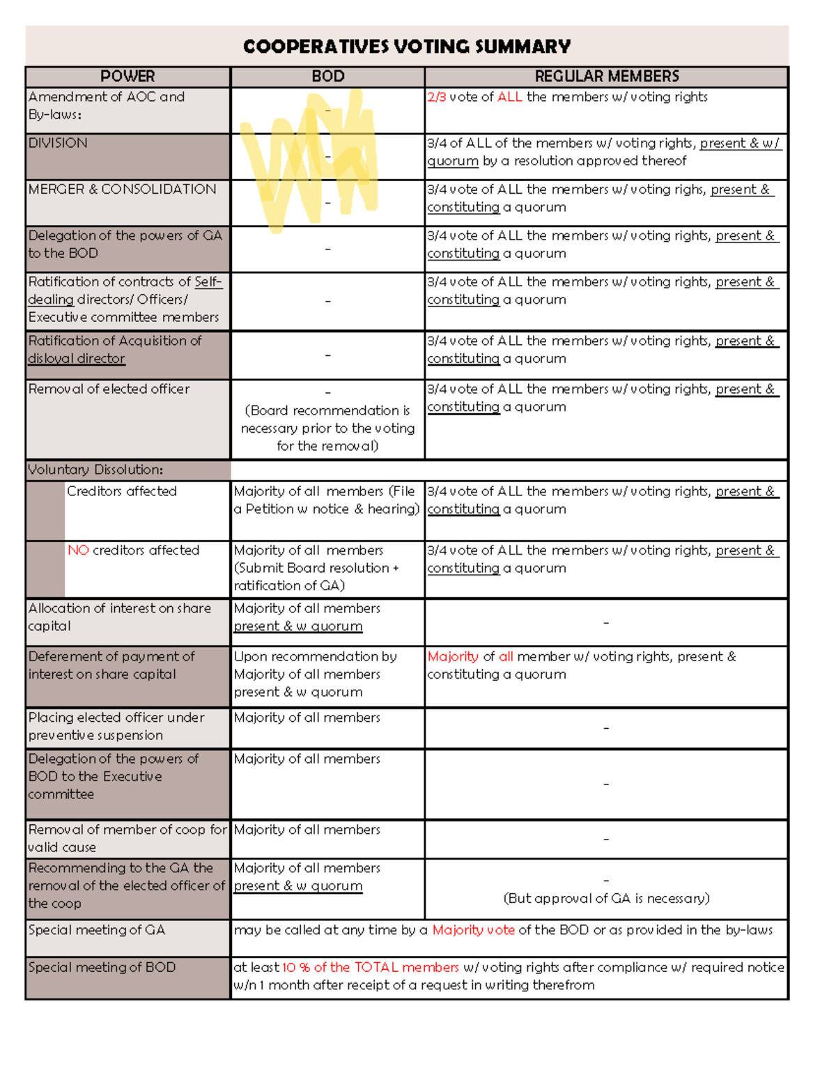 COOP (voting summary) - Bsa msqs - COOPERATIVES VOTING SUMMARY ...