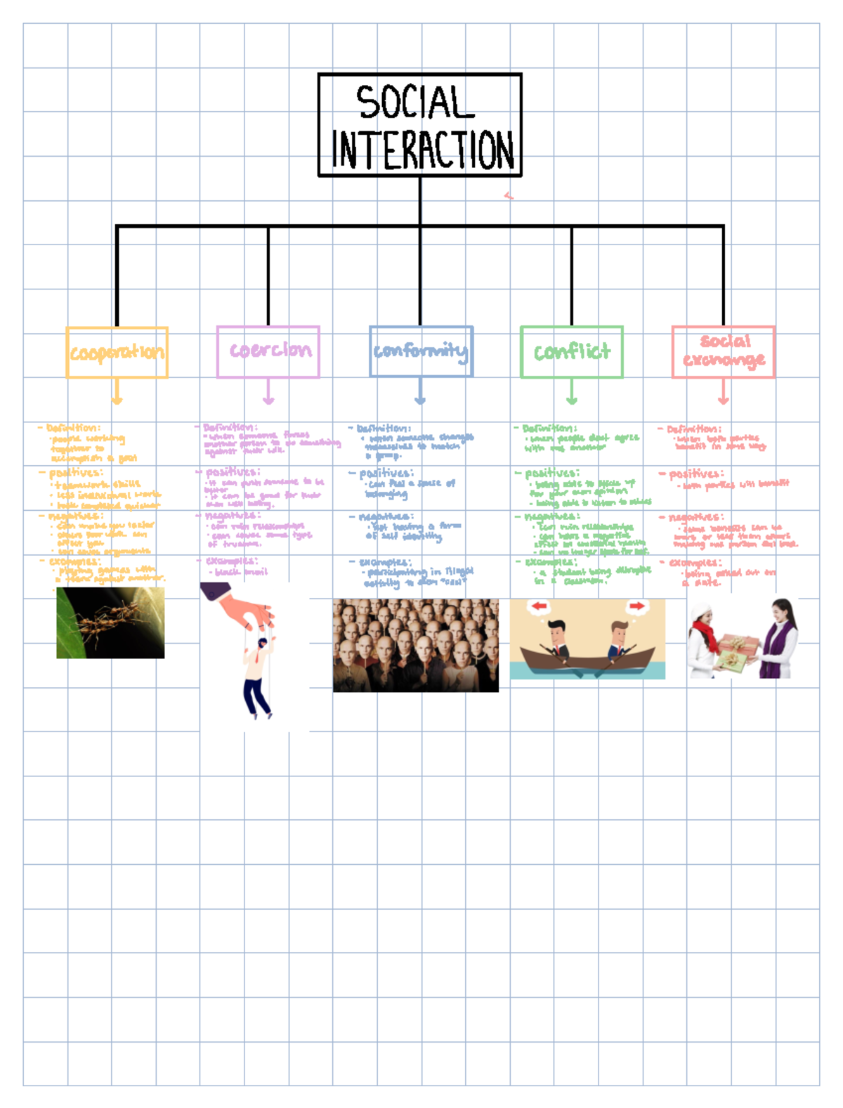 Social Interaction Mind Map - SOCIAL INTERACTION cooperation coercion ...