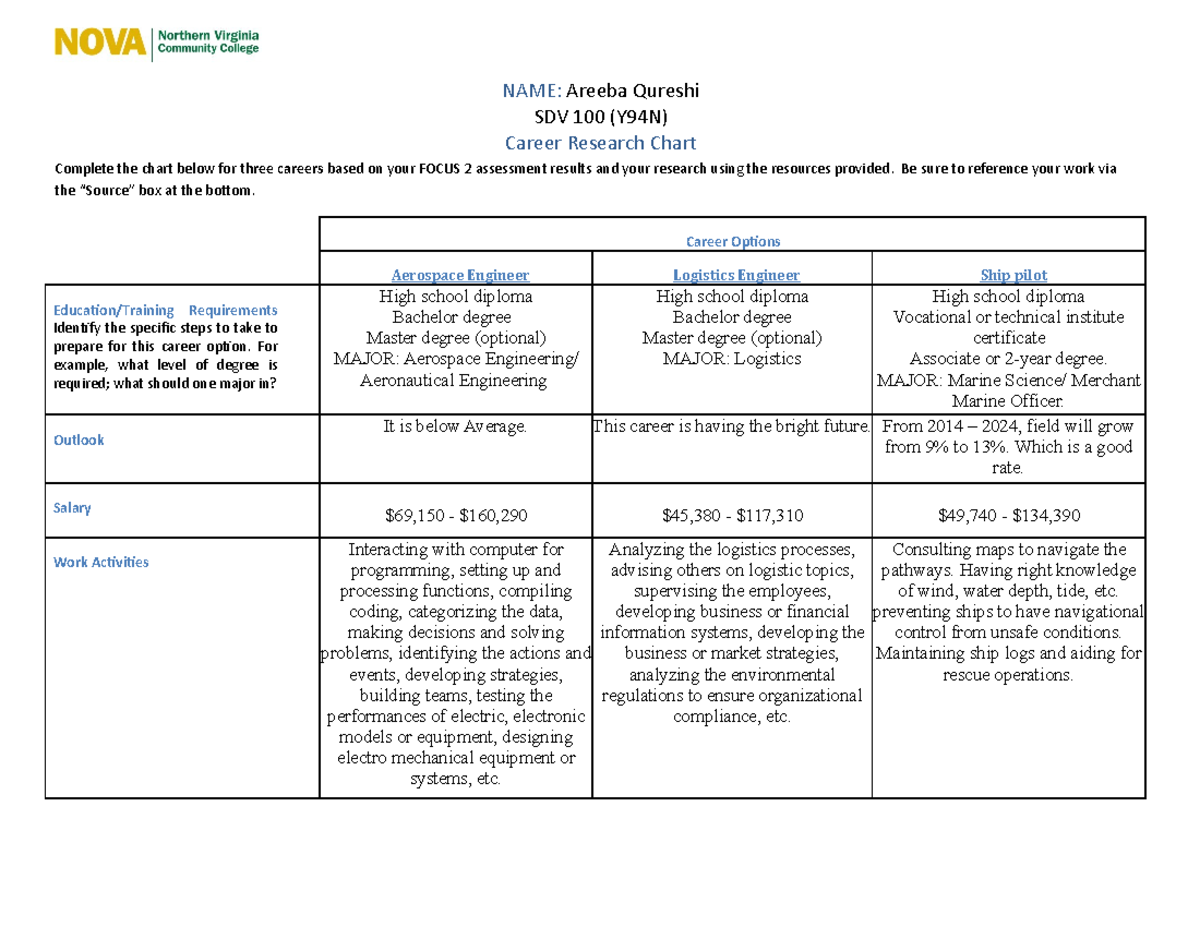 Career Research Chart Areeba Qureshi - NAME: Areeba Qureshi SDV 100 ...