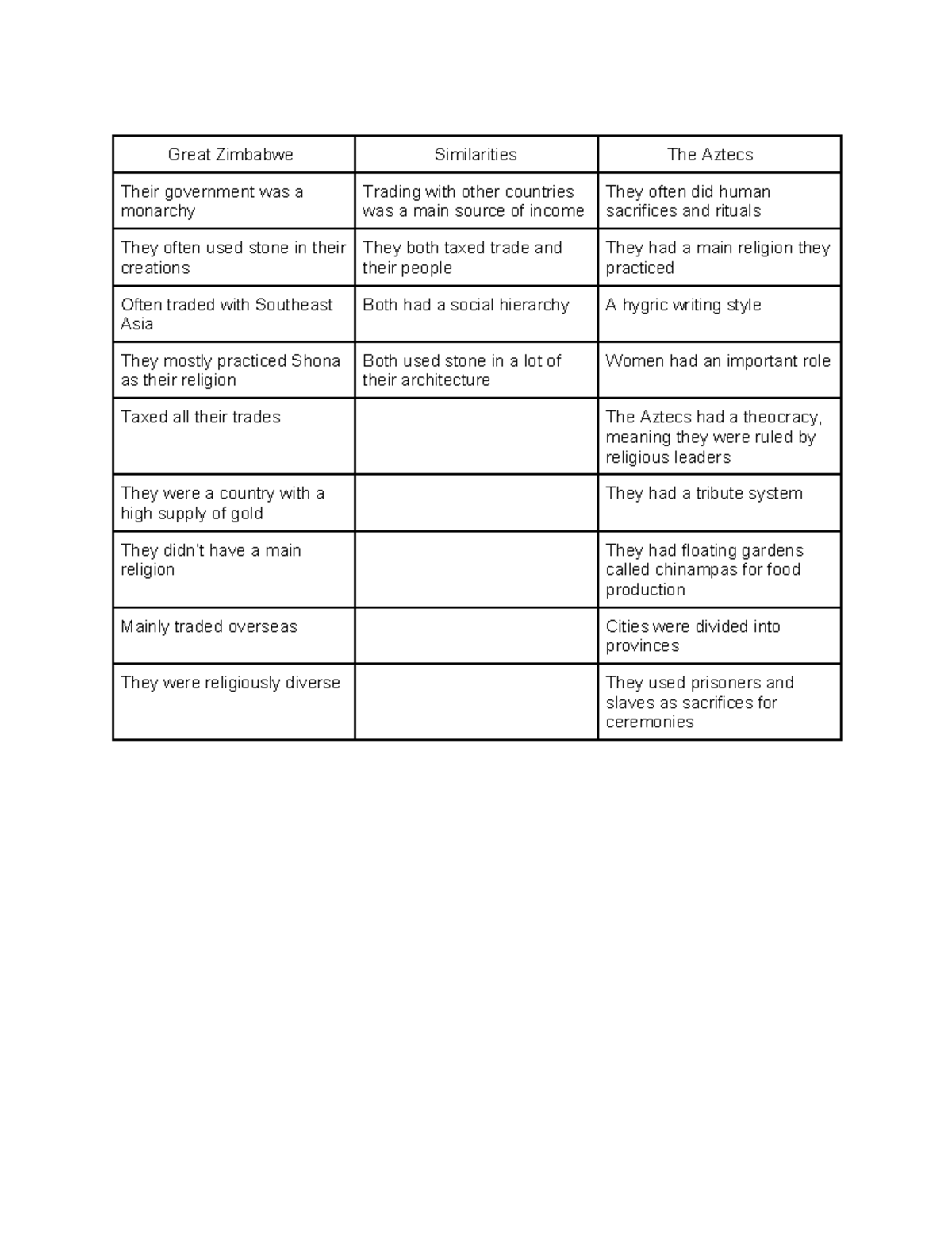 AP World History Compare and Contrast Diagram - Great Zimbabwe ...