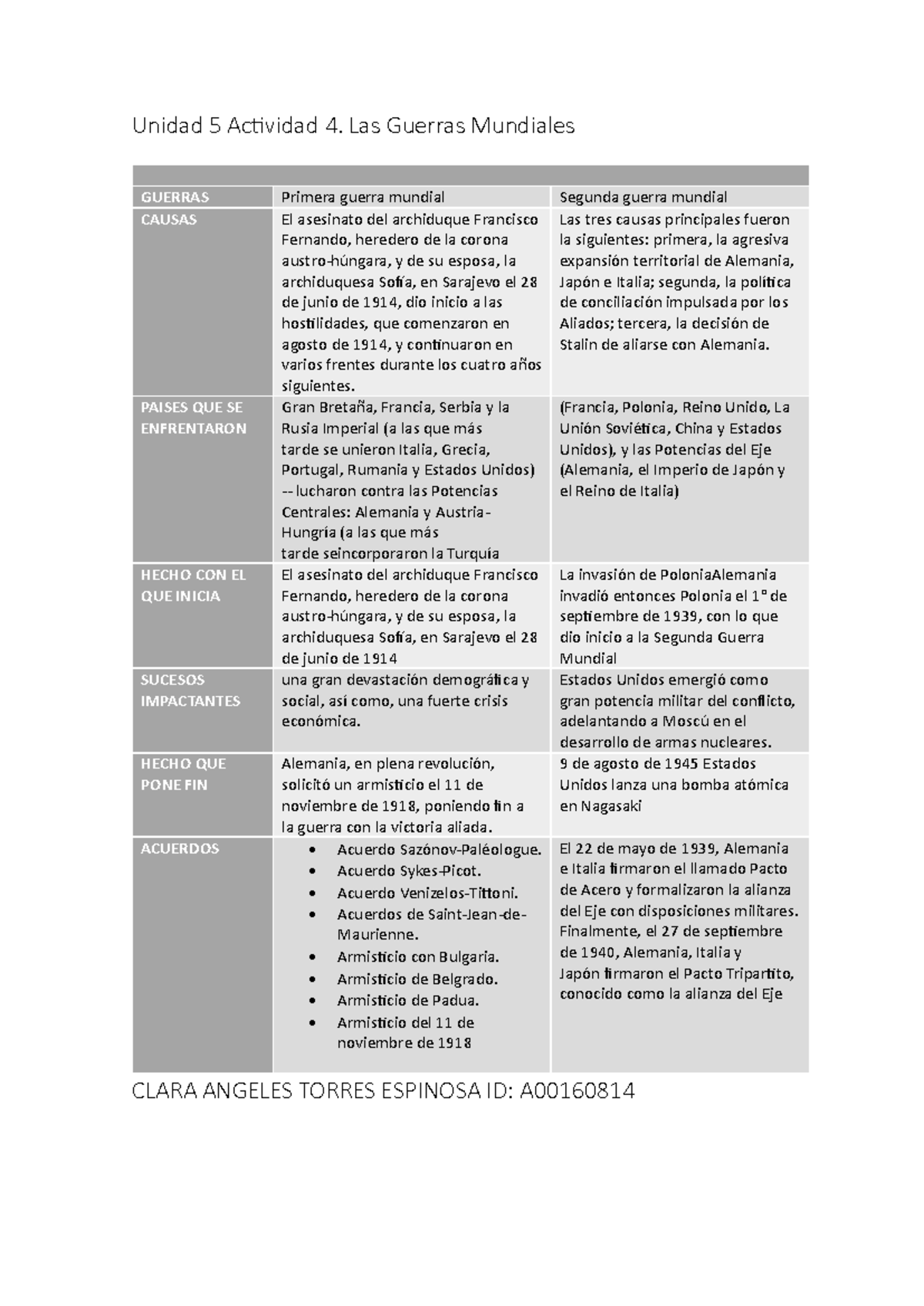 Unidad 1 Actividad 1 Las Guerras Mundiales Causas Partes Y Otros