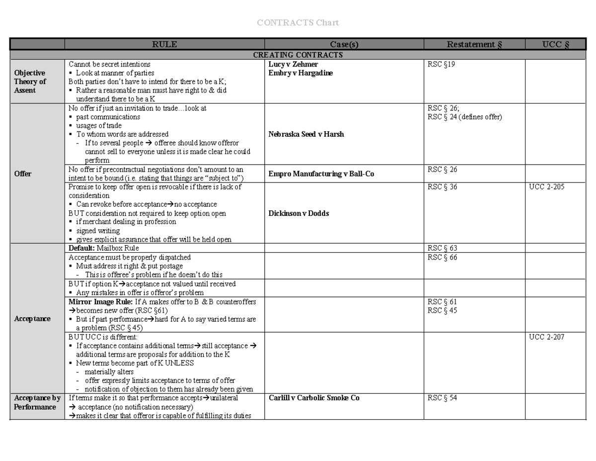 Contracts Subject Rules Chart - CONTRACTS Chart RULE Case(s) Restatement § UCC § CREATING ...