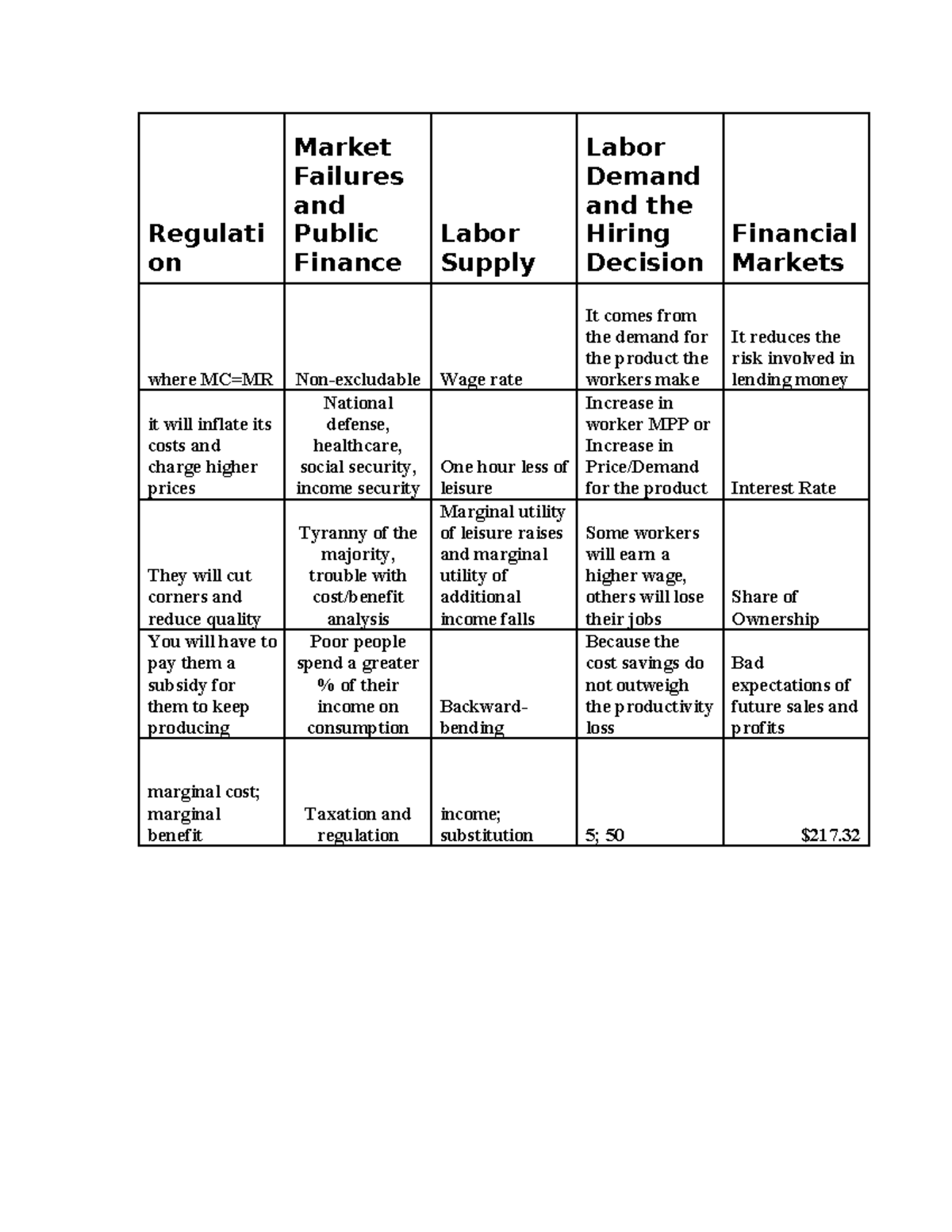 Micro Exam 3 Review Answers - Regulati on Market Failures and Public ...