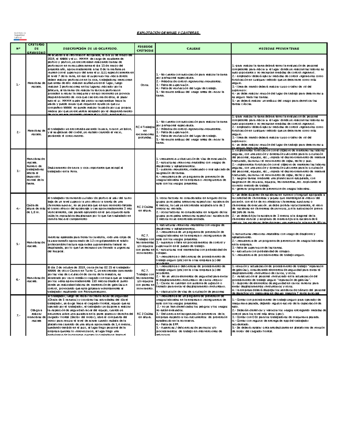 Explotación DE Minas Y Canteras - N∫ CRITERIO DE GRAVEDAD DESCRIPCI”N DE LO OCURRIDO. RIESGOS ...