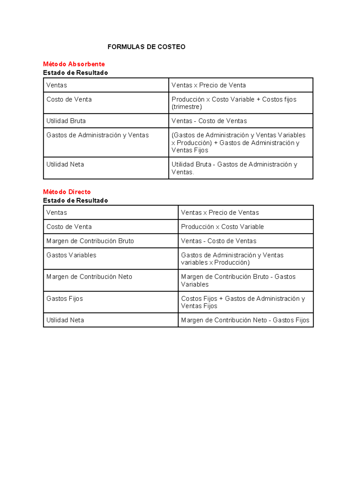 04.- Formulas DE Costeo - FORMULAS DE COSTEO Método Absorbente Estado ...
