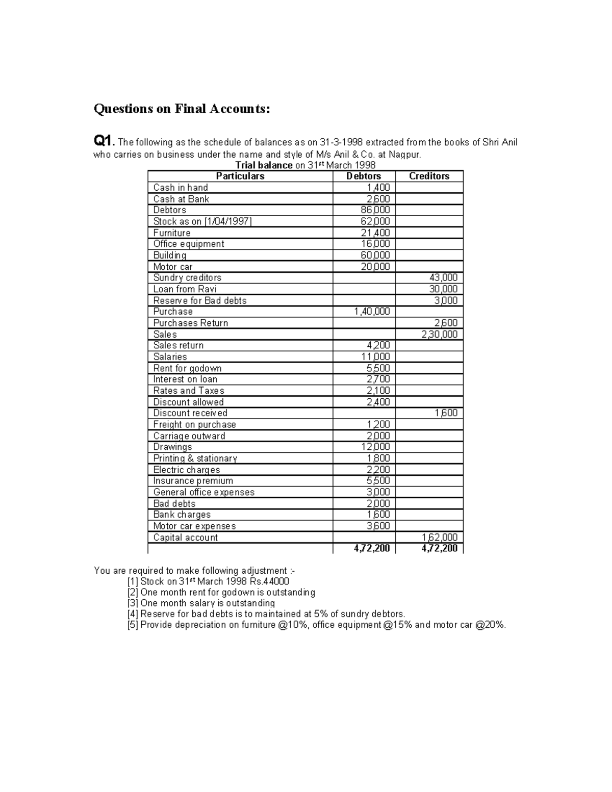 Final Accounts Questions - Questions on Final Accounts: Q1. The ...