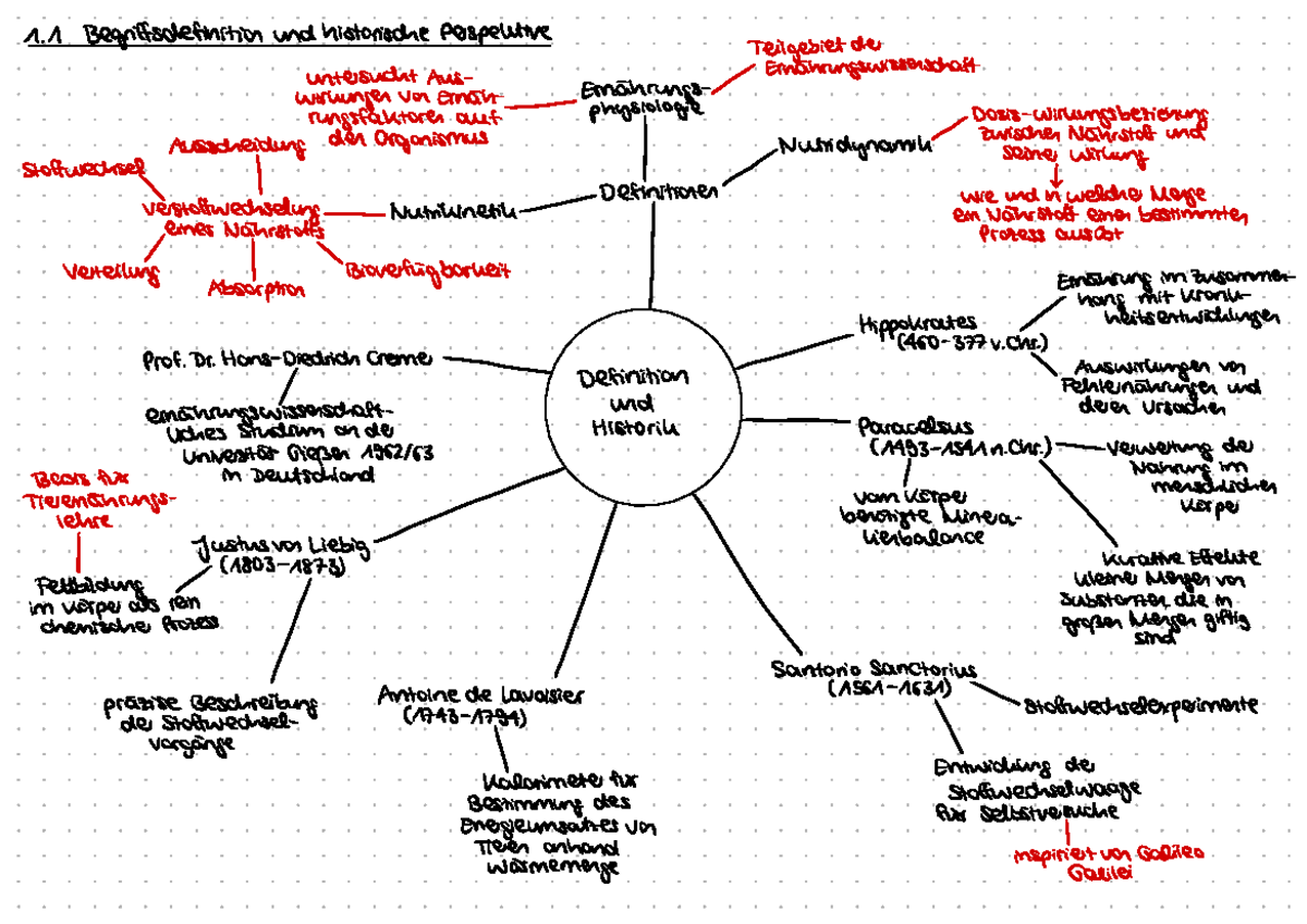 Mindmap Lektion 1 - Begriffsdefinition und historische Perspektive der Ernährungsphysiologie ...