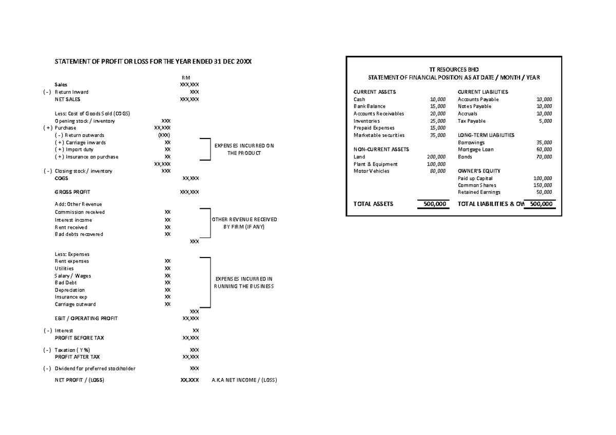 FIN420 Sample Financial Statement - STATEMENT OF PROFIT OR LOSS FOR THE ...
