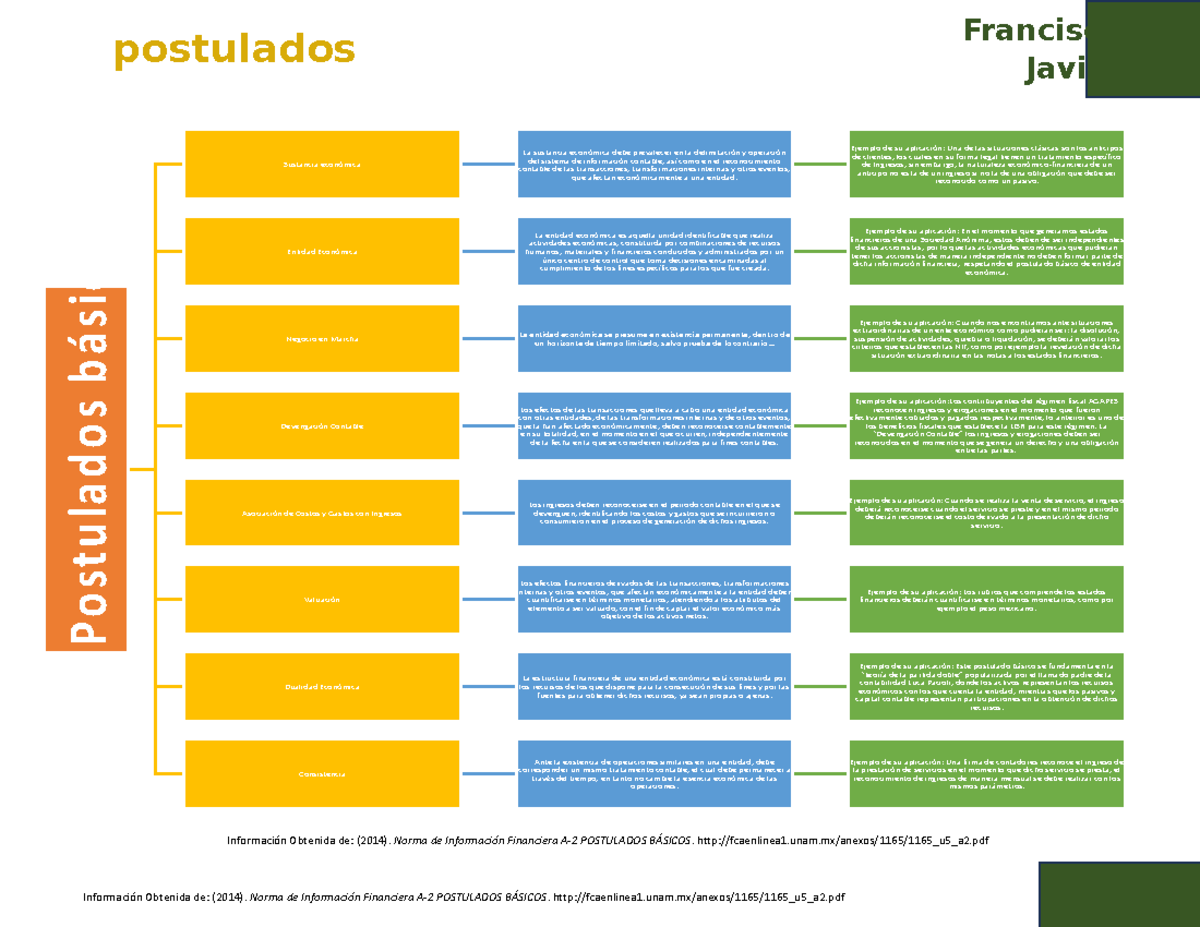 Postulados Basicos - Información Obtenida de: (2014). Norma de Información Financiera A-2 ...