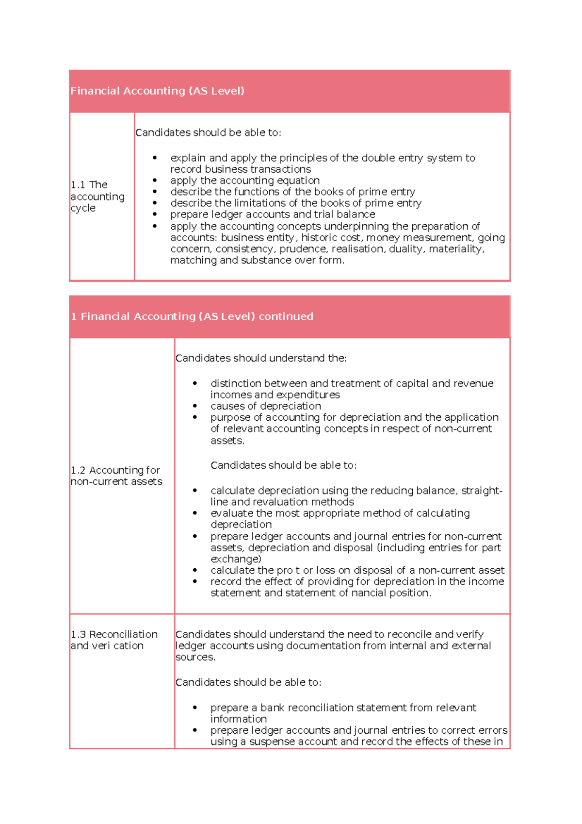 Accounts syllabus as level simplified - Financial Accounting (AS Level ...