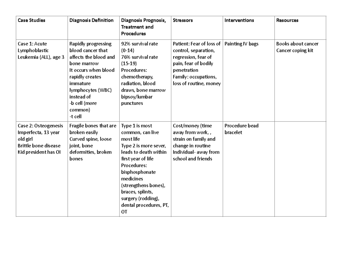 Class Presentation Chart -1 - Case Studies Diagnosis Defini0on ...