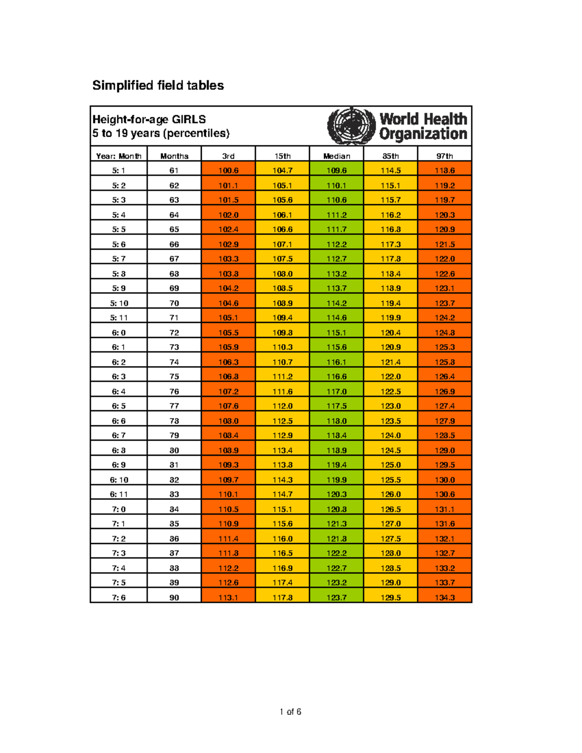 CC-T gái - CC-T gái - Simplified field tables Height-for-age GIRLS 5 to 19 years (percentiles) 5 ...