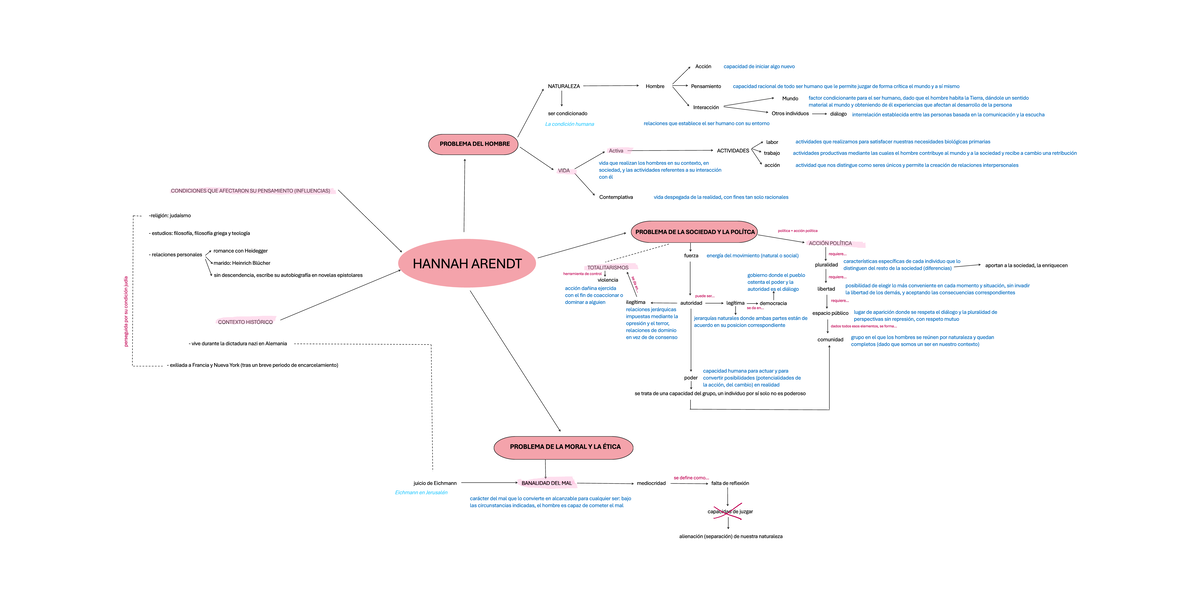 Mapa mental hannah arendt - CONTEXTO HISTÓRICO relaciones personales ...