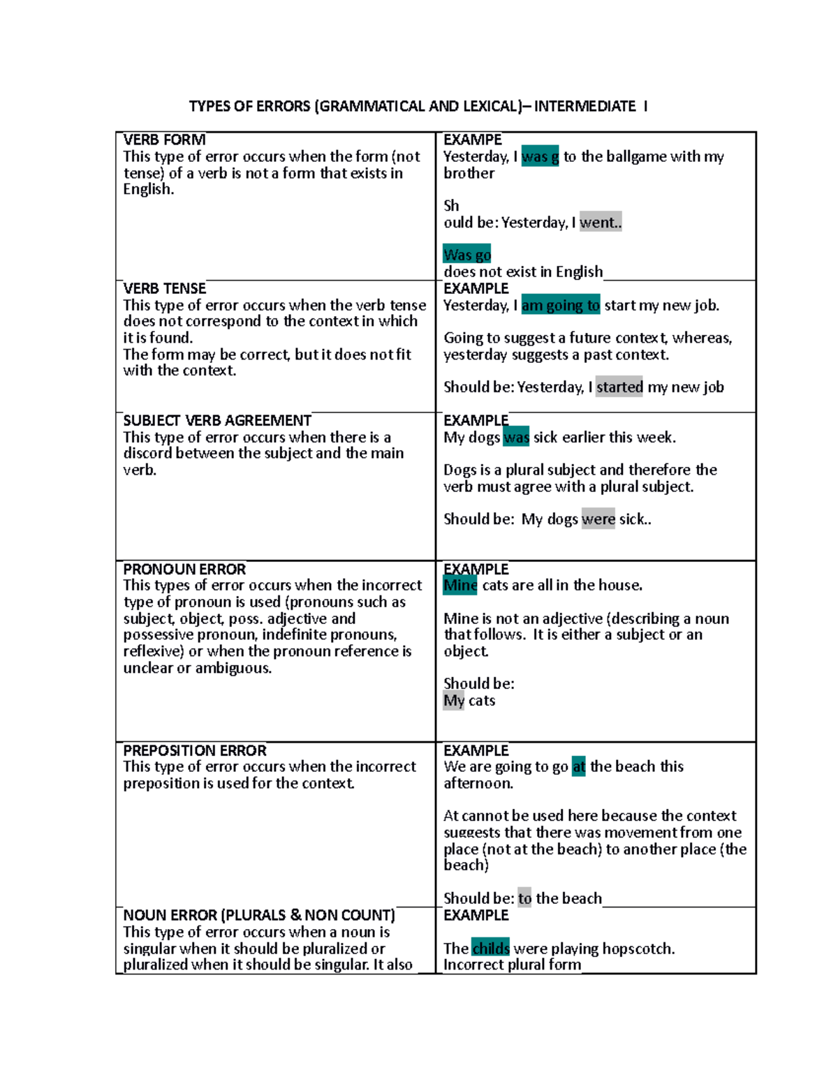 Intermediate I Types OF Errors - TYPES OF ERRORS (GRAMMATICAL AND ...