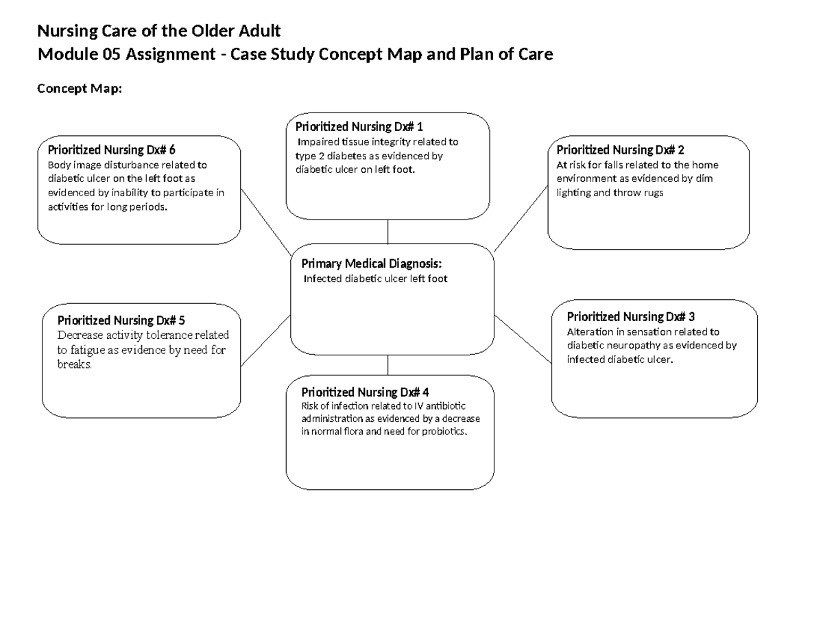 Sbutler conceptmap 013124 - Nursing Care of the Older Adult Module 05 ...