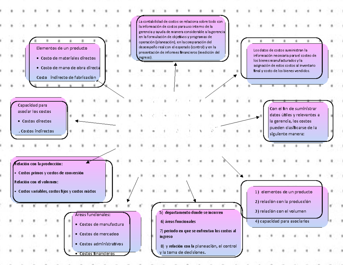 MAPA Mental Costos Contabilidad UTP - Elementos de un producto Costo de ...