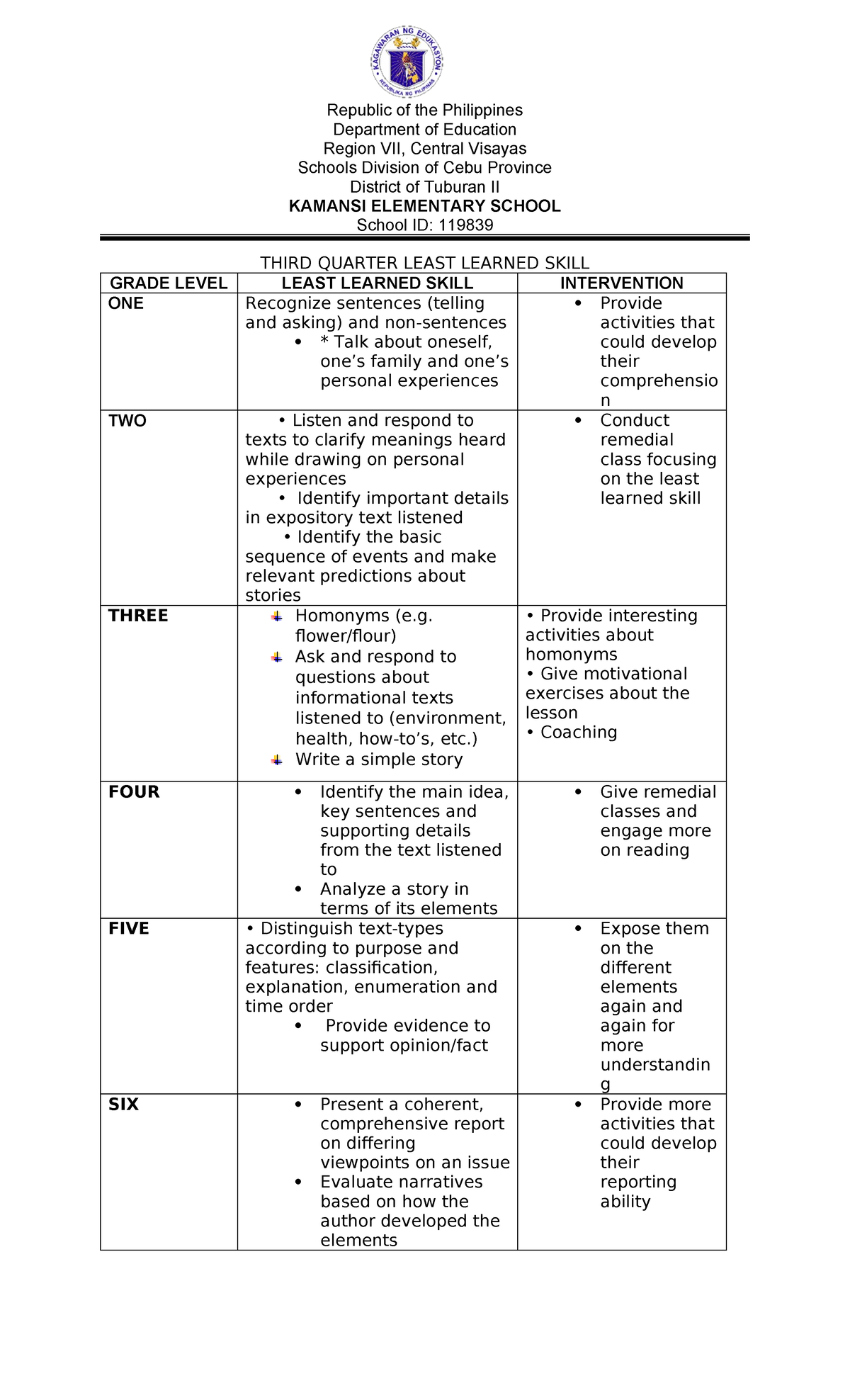 3RD AND 4TH Quarter Least Learned Skills - Republic of the Philippines ...