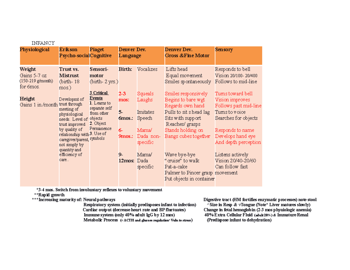 Infancy Developmental Chart - INFANCY Physiological Erikson Psycho ...