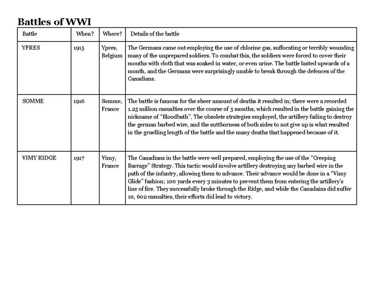 Battles of WWI Chart - Battles of WWI Battle When? Where? Details of ...