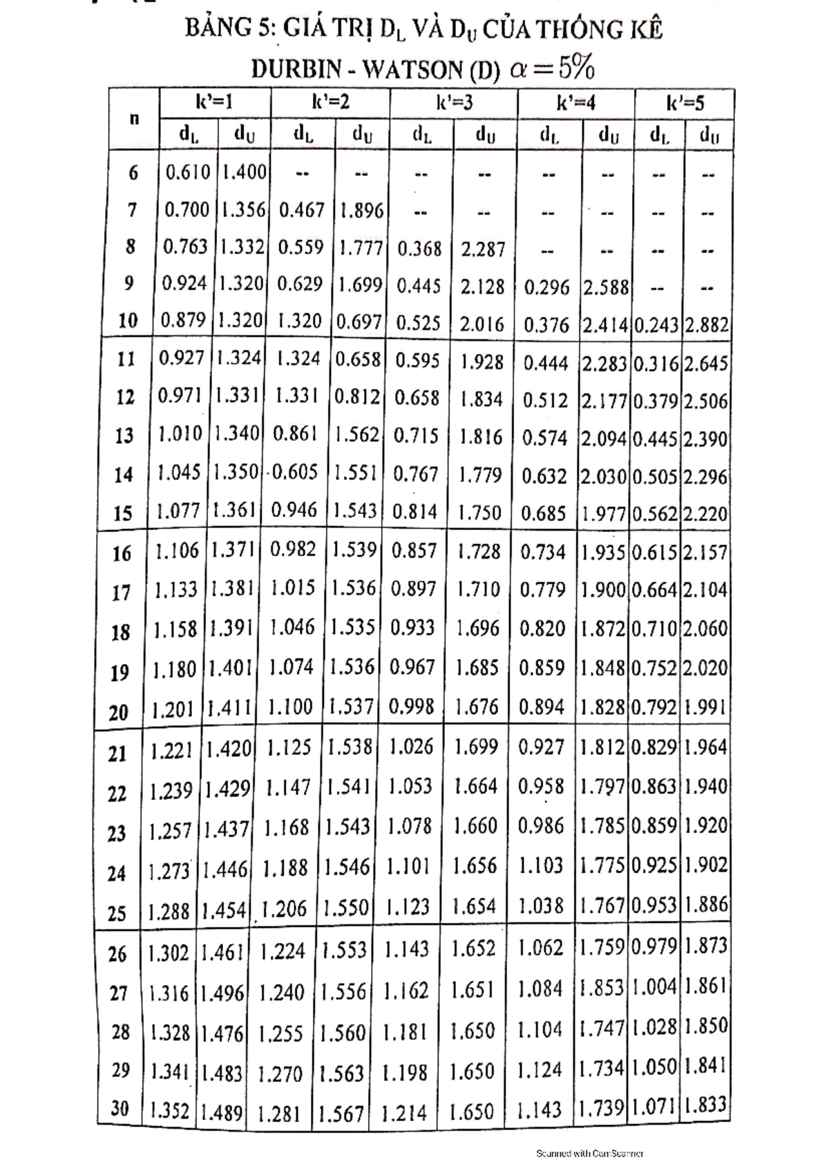 Bảng Dubin-waston - đâsd - BANG 5: GIA TRI DL VA Du CUA THONG KÊ DURBIN ...