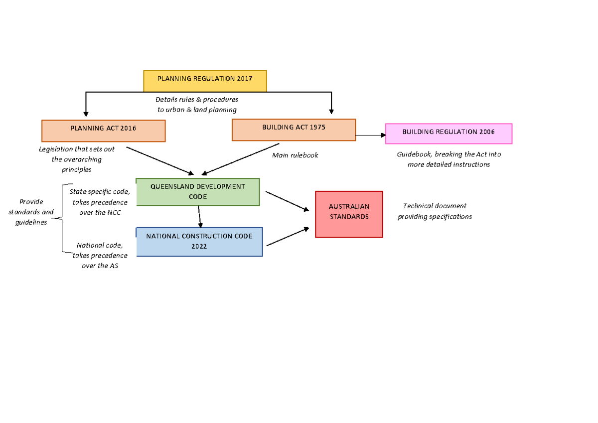 Q7 -A1 - NATIONAL CONSTRUCTION CODE 2022 AUSTRALIAN STANDARDS Provide ...