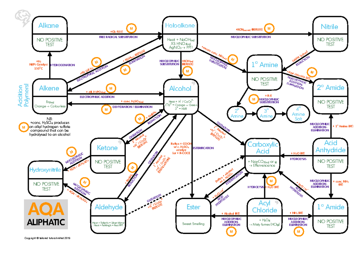 Organic Summary A Level AQA - Copyright © tailored tutors limited 2019 ...